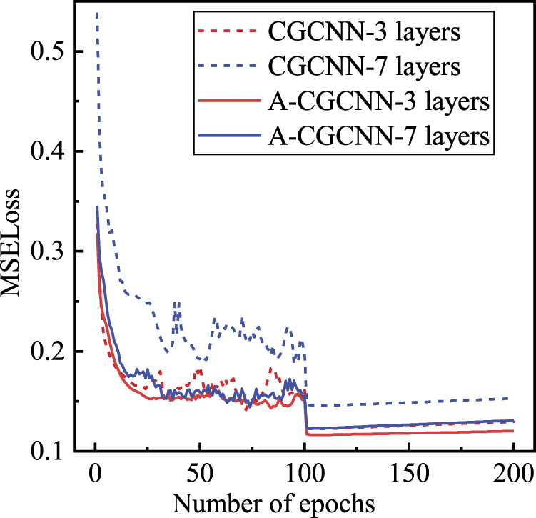 Study of crystal properties based on attention mechanism and crystal ...