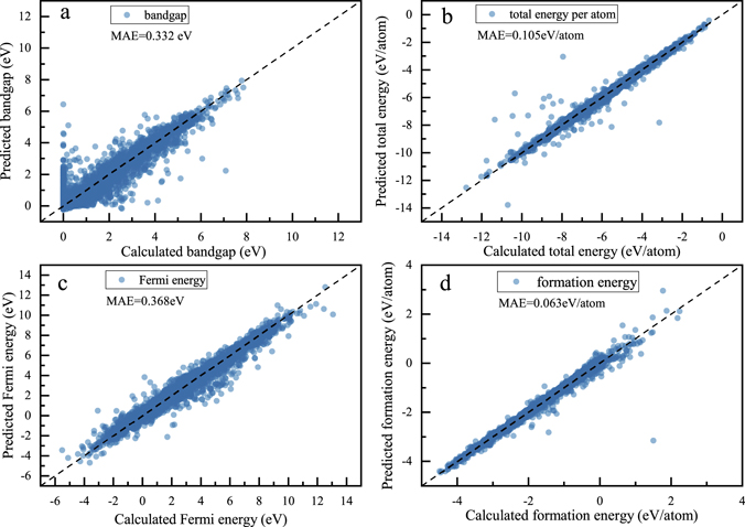 Study of crystal properties based on attention mechanism and crystal ...