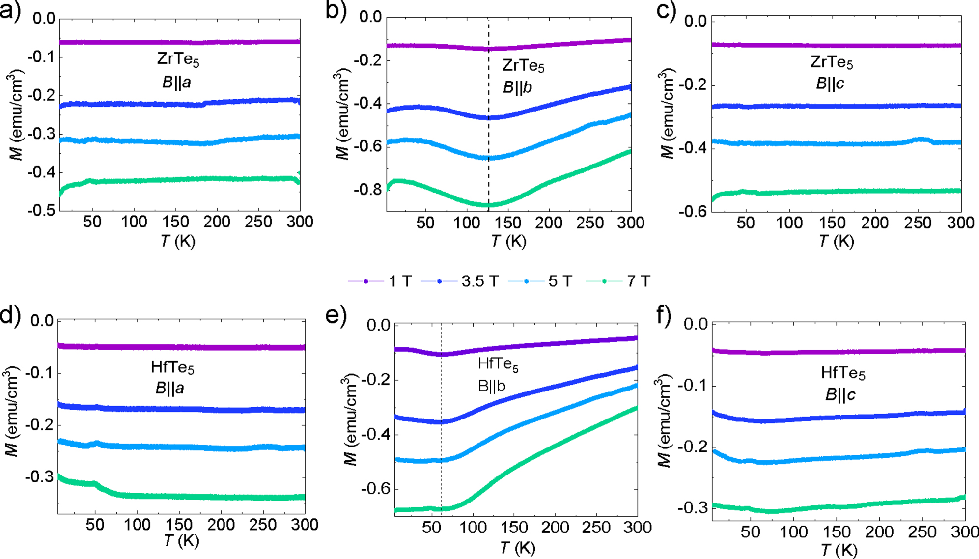 Anisotropic large diamagnetism in Dirac semimetals ZrTe5 and HfTe5 ...