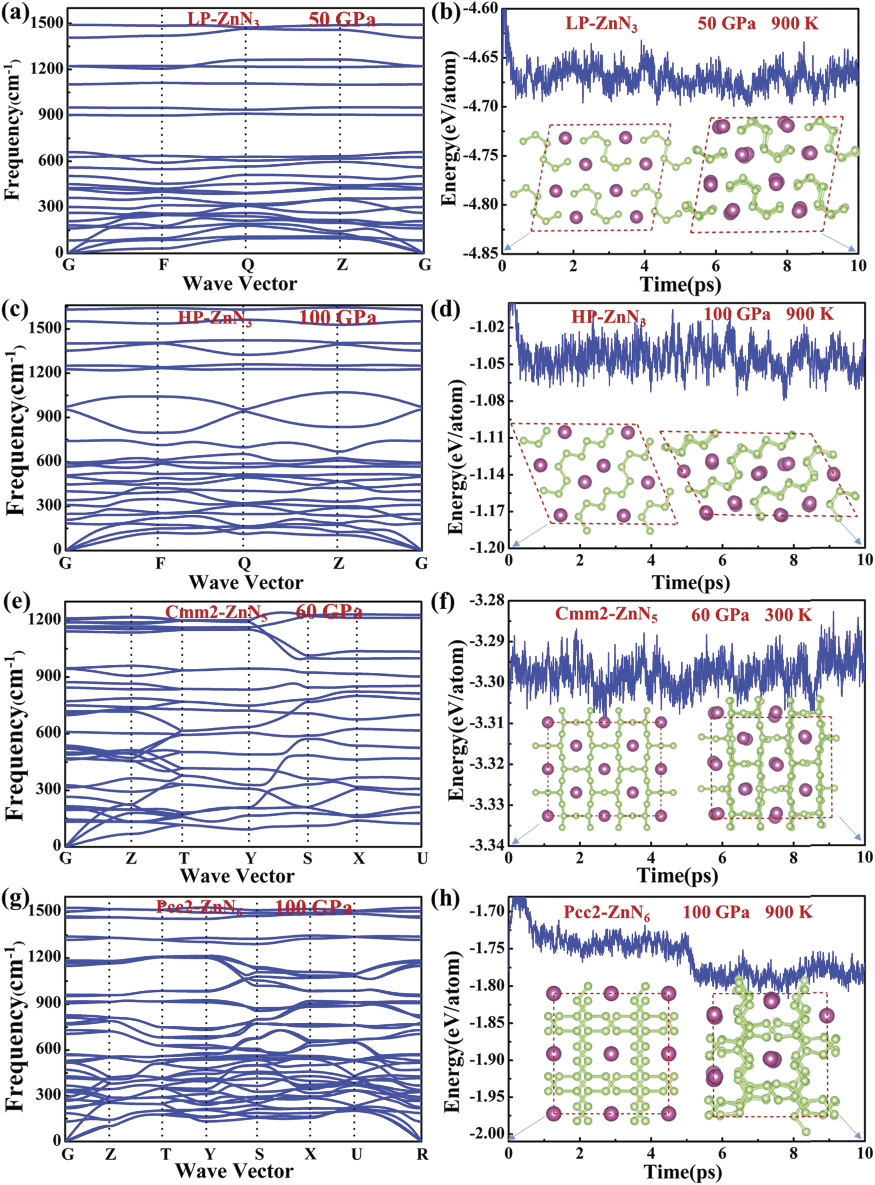 Novel polymerization of nitrogen in zinc nitrides at high pressures ...