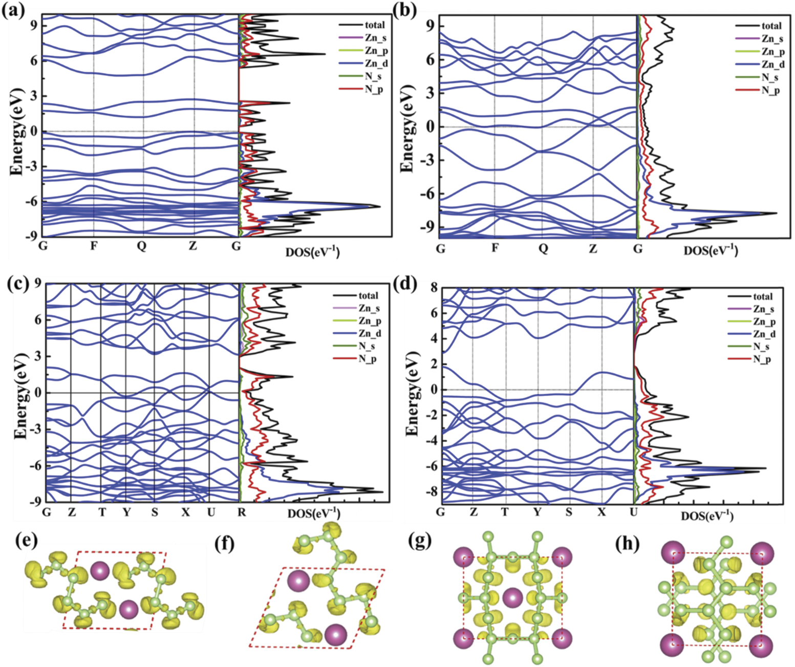 Novel polymerization of nitrogen in zinc nitrides at high pressures ...