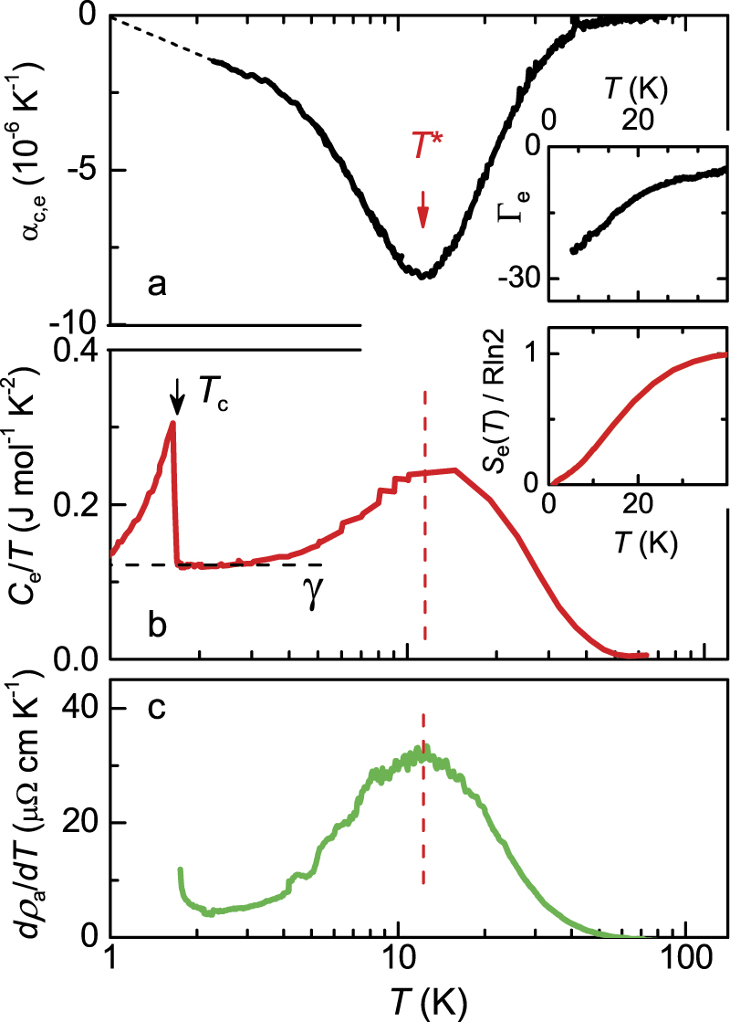 Unconventional superconductivity in UTe2 - IOPscience