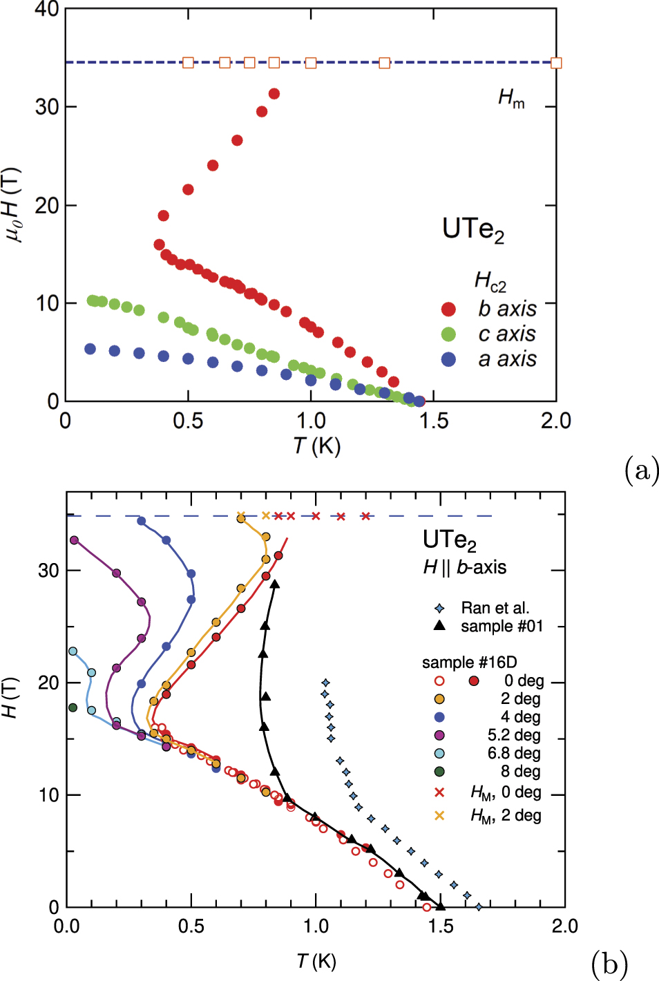 Unconventional superconductivity in UTe2 - IOPscience