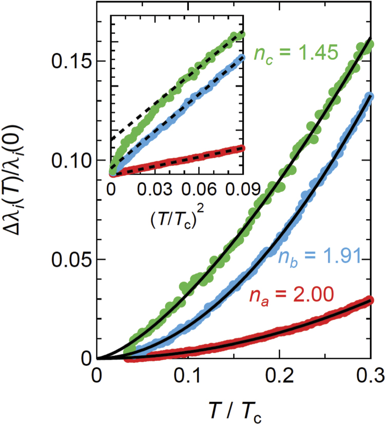 Unconventional superconductivity in UTe2 - IOPscience