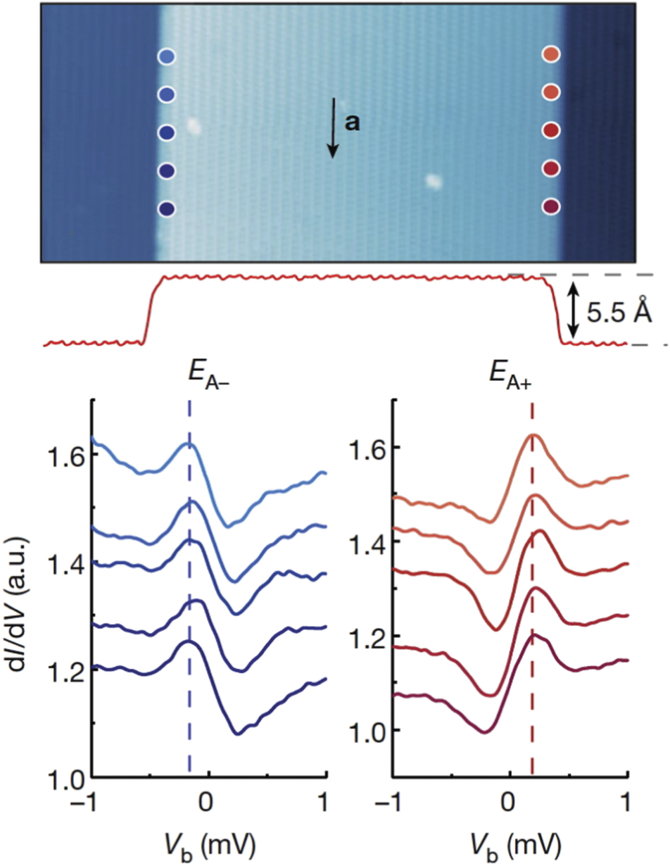 Unconventional superconductivity in UTe2 - IOPscience