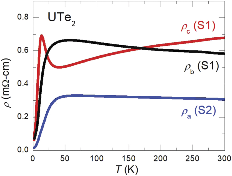 Unconventional superconductivity in UTe2 - IOPscience