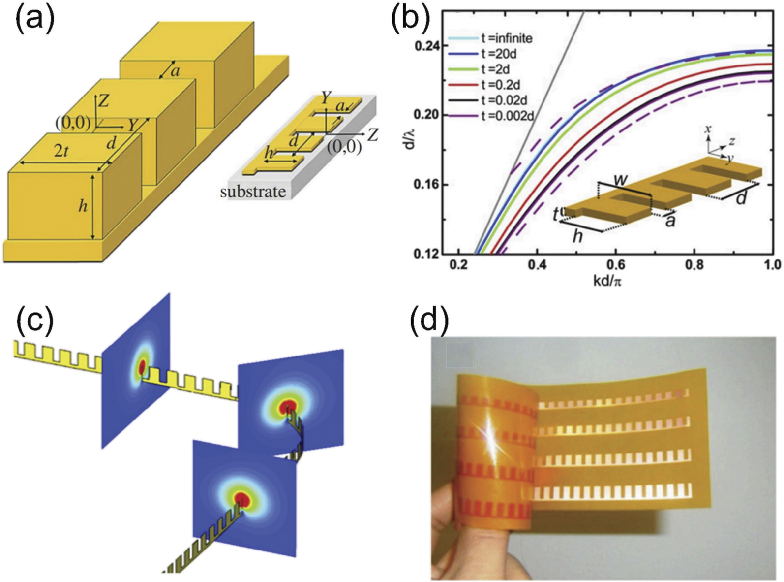 Spoof surface plasmonics: principle, design, and applications - IOPscience