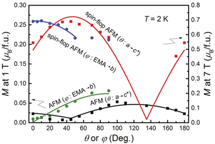 Angular dependence of spin-flop transition in triangular lattice ...