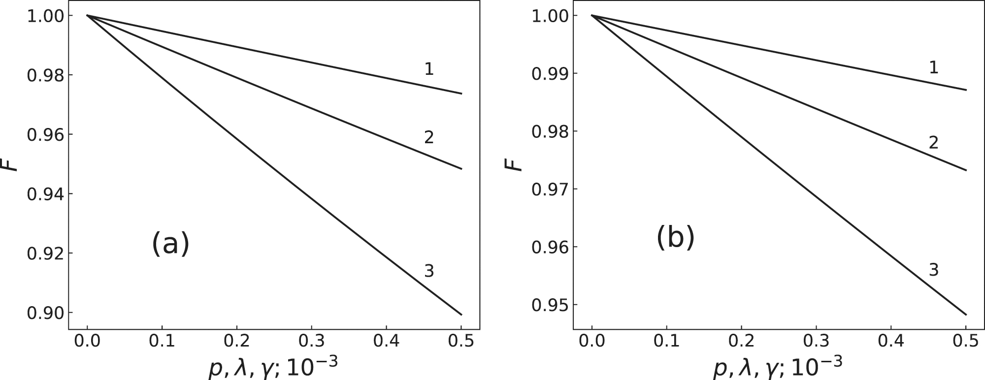 Quantum simulation of fermionic systems using hybrid digital–analog quantum computing approach ...