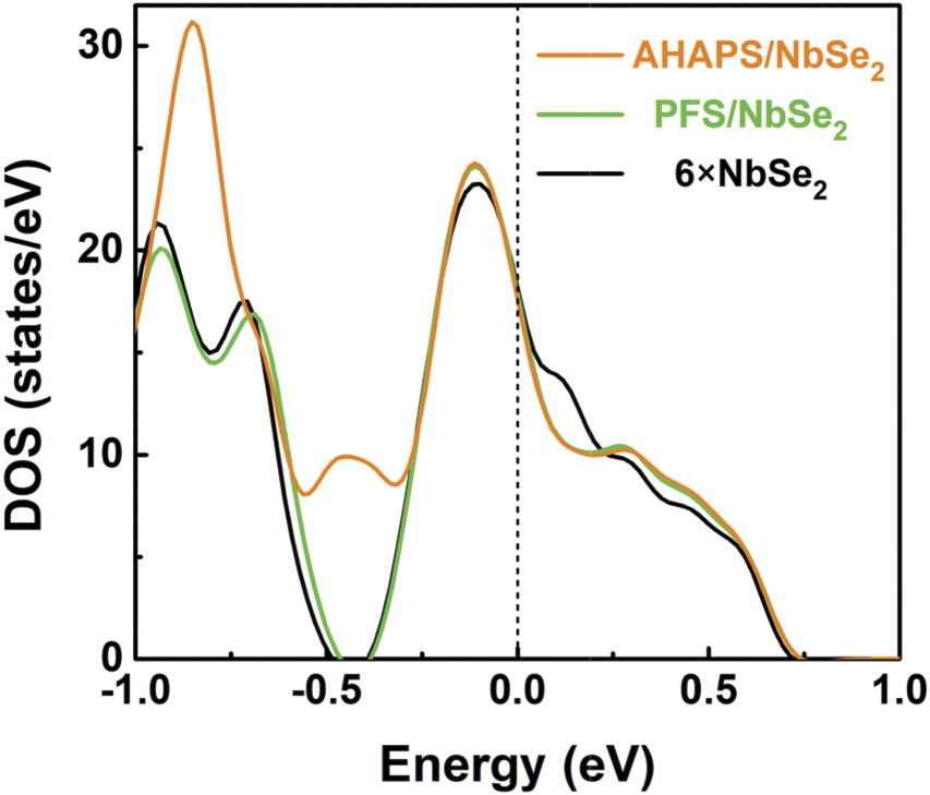Organic self-assembled monolayers on superconducting NbSe2: interfacial ...