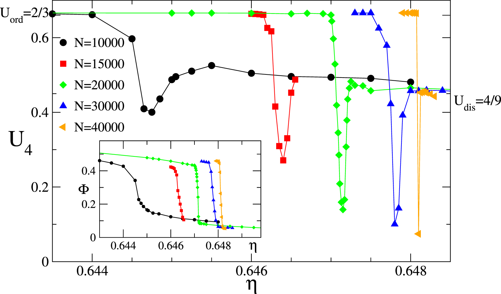 Short-time dynamics in active systems: the Vicsek model - IOPscience