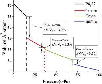 First-principles study of pressure-induced phase transitions ...