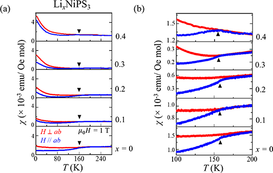 Emergence of ferrimagnetism in Li-intercalated NiPS3 - IOPscience