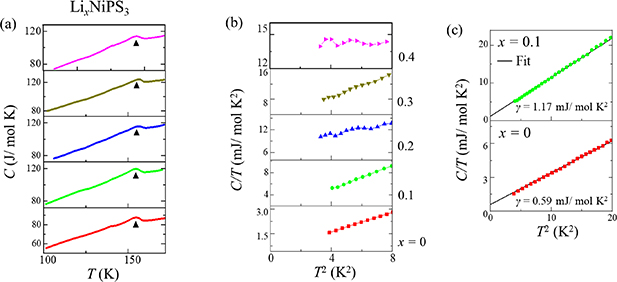 Emergence of ferrimagnetism in Li-intercalated NiPS3 - IOPscience