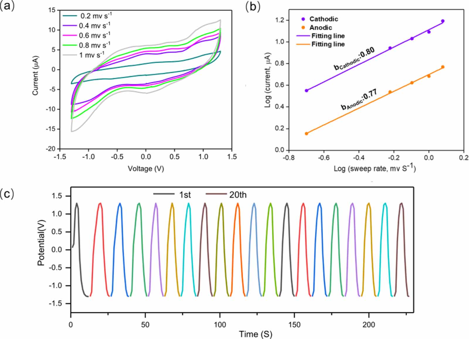 A comparative study of electrochemical and electrostatic doping ...