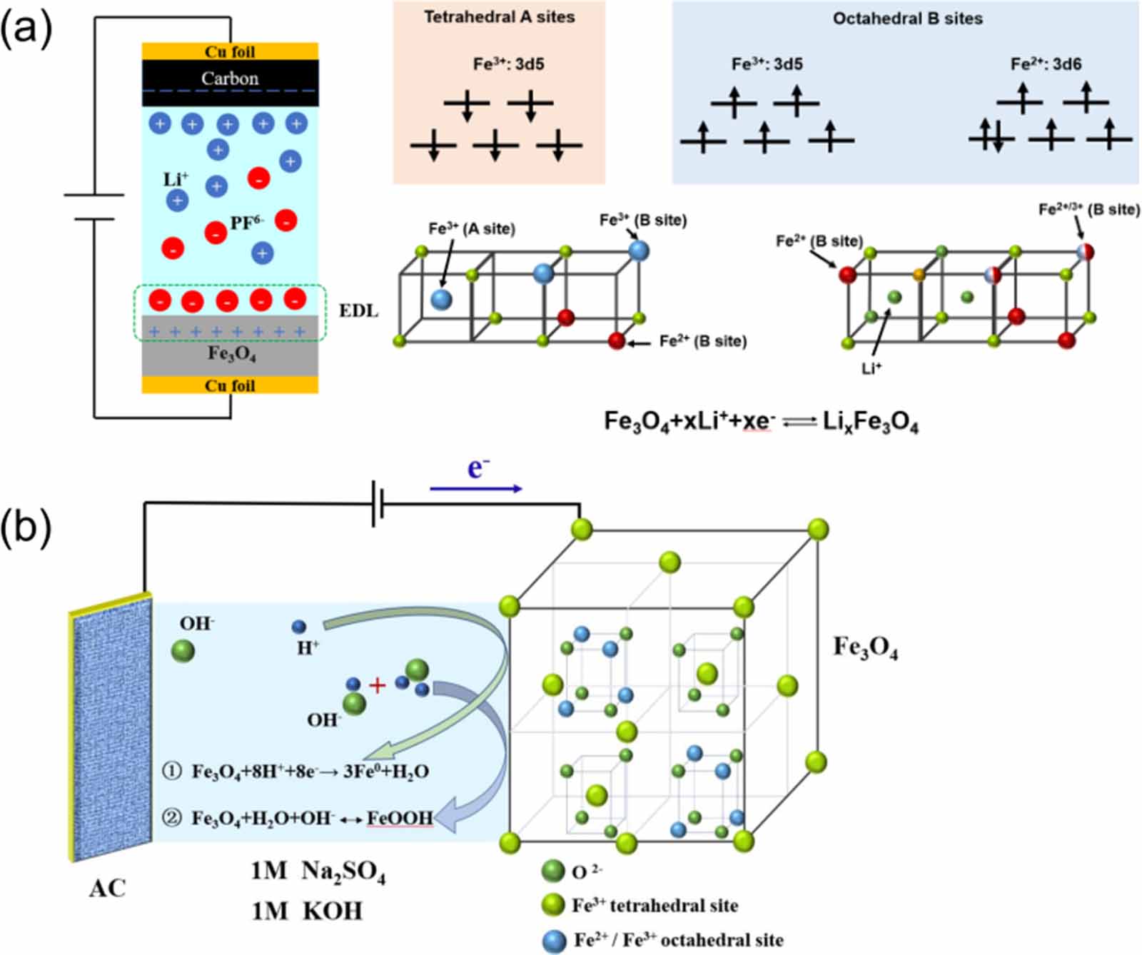 A comparative study of electrochemical and electrostatic doping ...