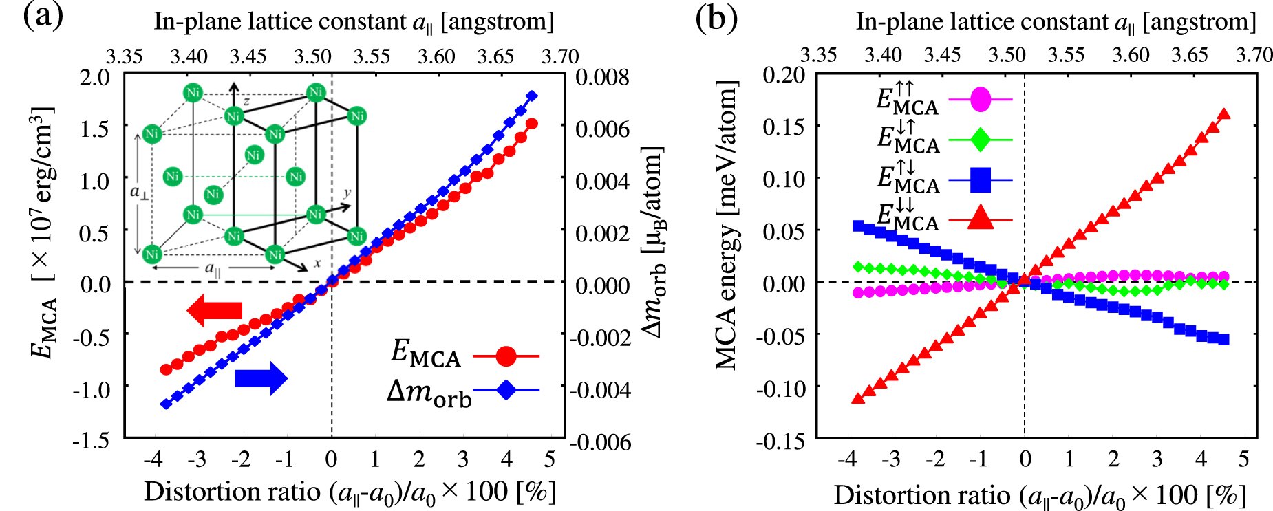 Understanding magnetocrystalline anisotropy based on orbital and ...