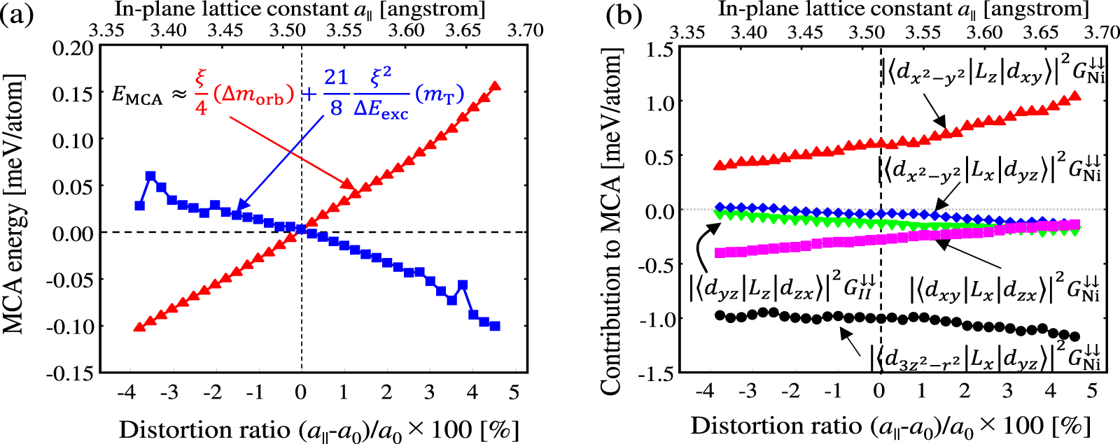 Understanding magnetocrystalline anisotropy based on orbital and ...