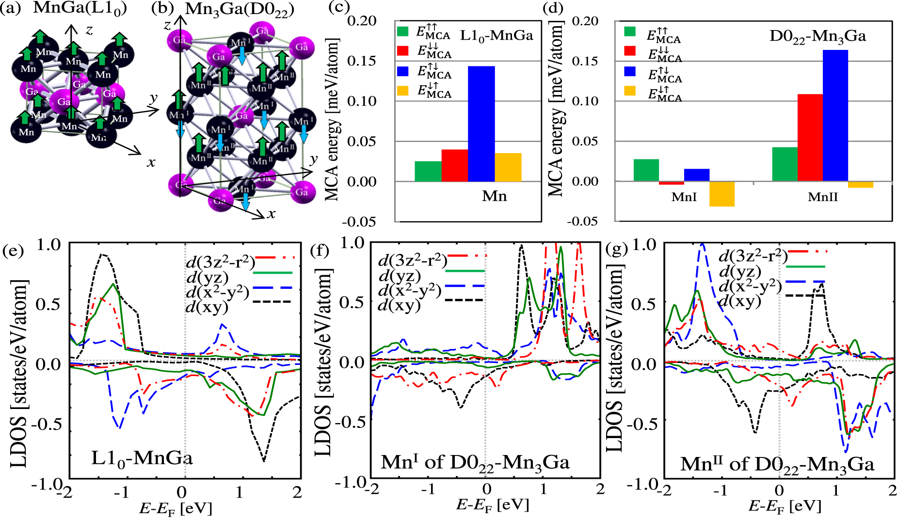 Understanding magnetocrystalline anisotropy based on orbital and ...
