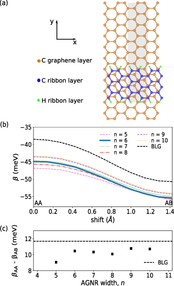 Strain-induced stacking transition in bilayer graphene - IOPscience