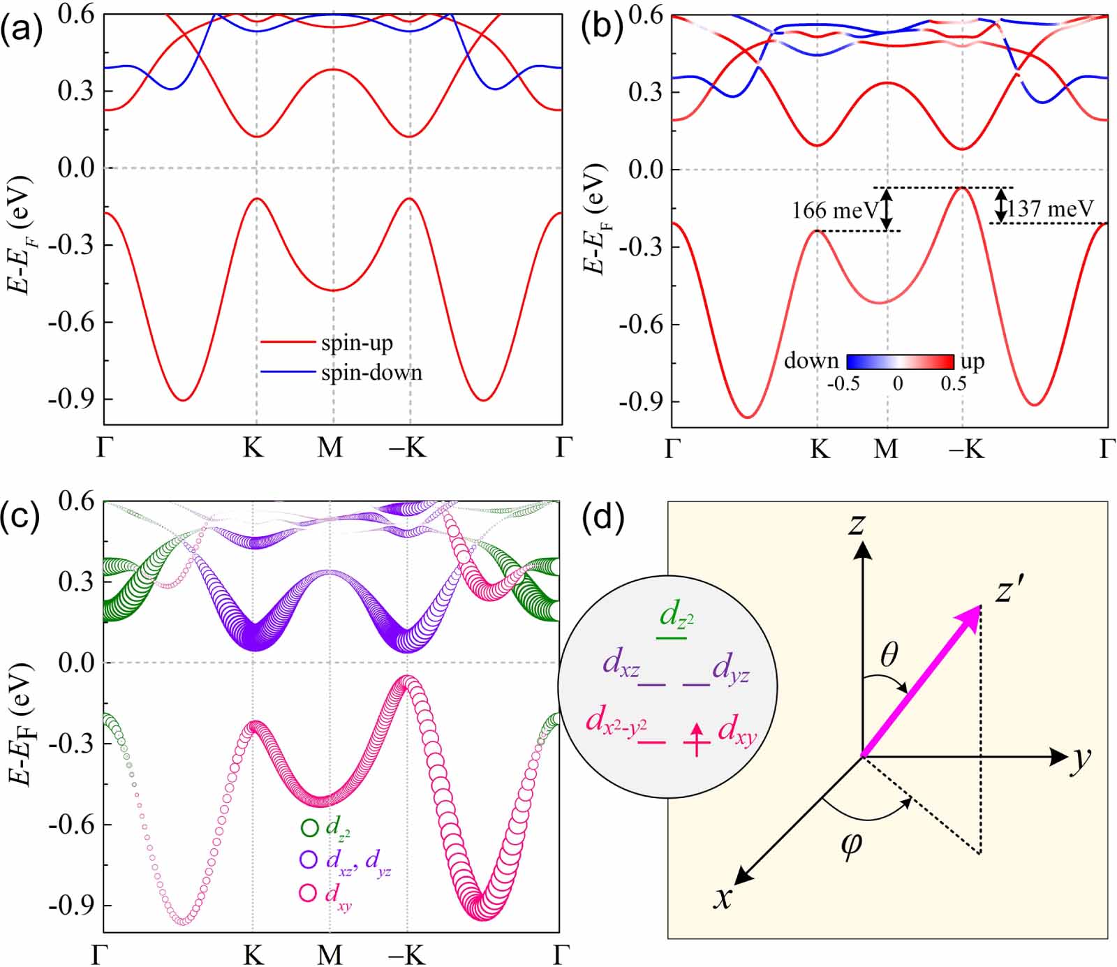 2D electrene LaH2 monolayer: an ideal ferrovalley direct semiconductor ...