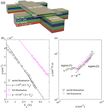 Two-dimensional localization in GeSn - IOPscience