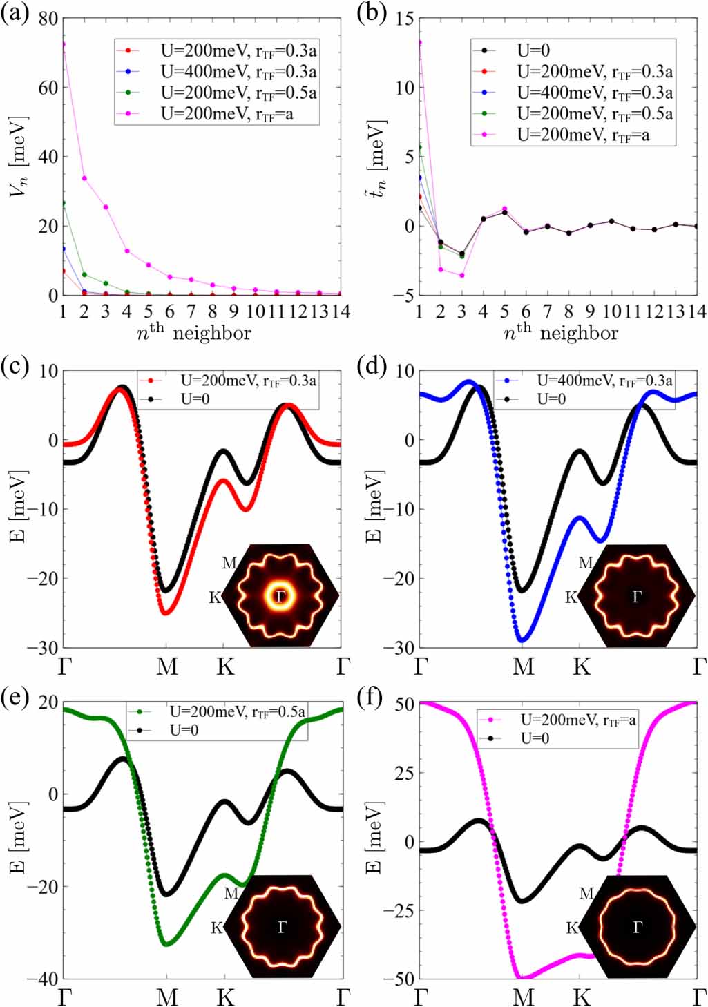Controlling magnetic frustration in 1T-TaS2 via Coulomb engineered long ...