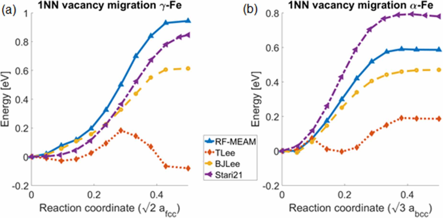 A reference-free MEAM potential for α-Fe and γ-Fe - IOPscience
