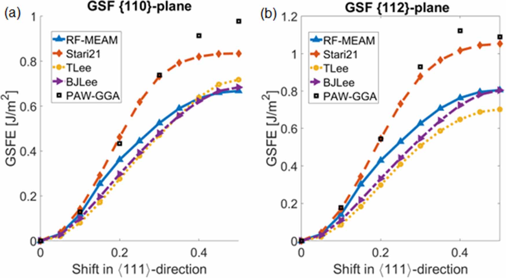 A reference-free MEAM potential for α-Fe and γ-Fe - IOPscience