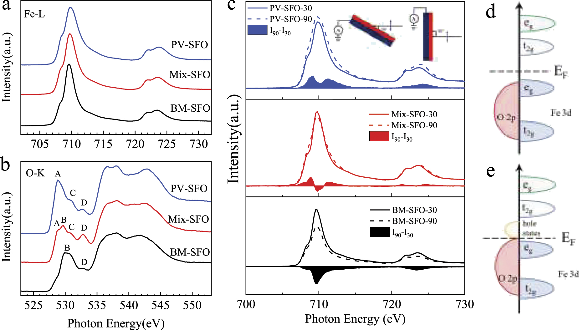 Electronic-structure evolution of SrFeO3–x during topotactic phase ...