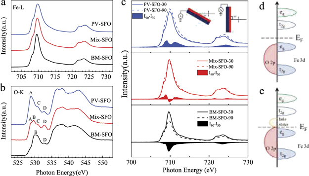 Electronic-structure evolution of SrFeO3–x during topotactic phase ...