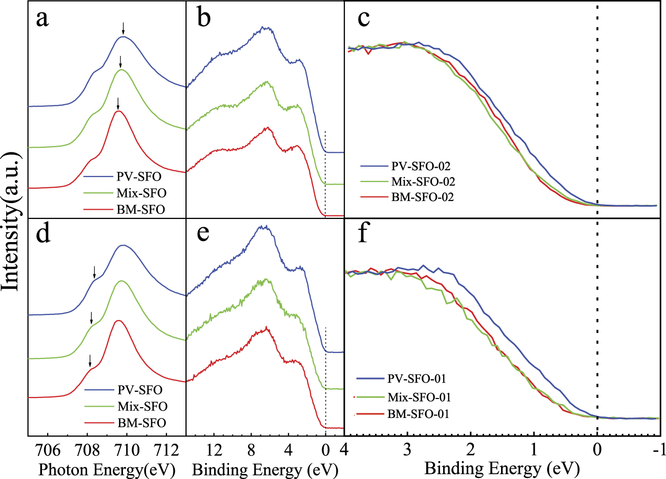 Electronic-structure evolution of SrFeO3–x during topotactic phase ...