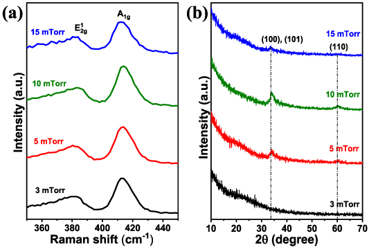 Wafer-scale controlled growth of MoS2 by magnetron sputtering: from in ...