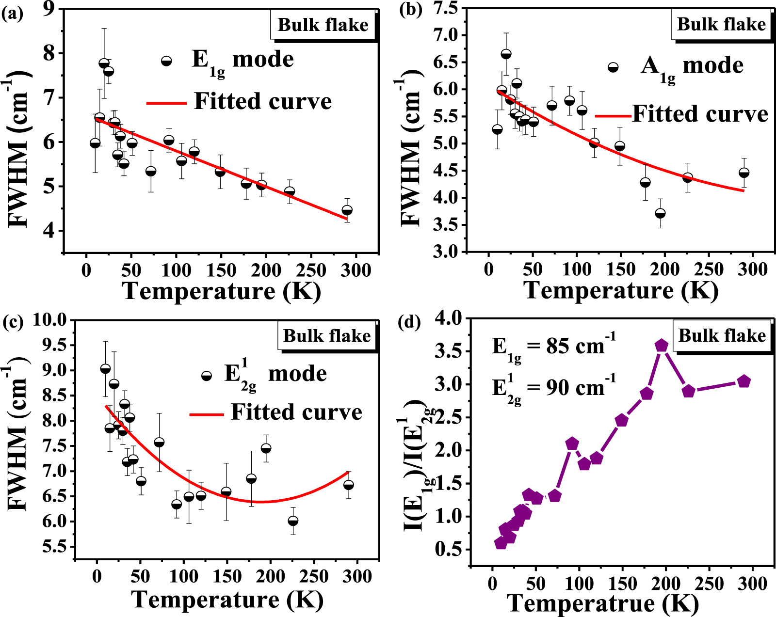 Probing electron-phonon and phonon-phonon coupling in type-II Dirac ...
