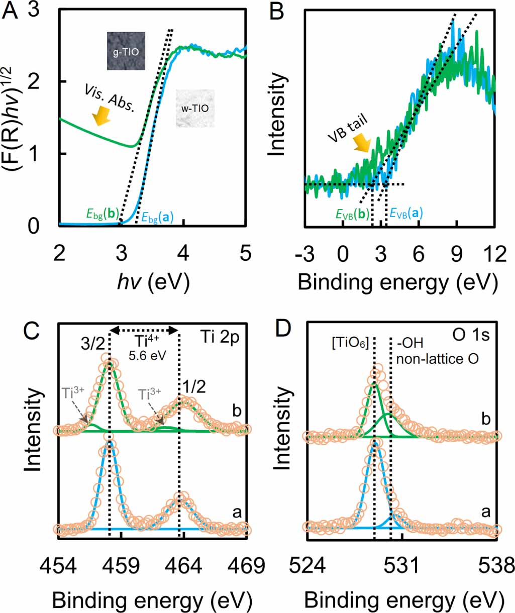 Reduced TiO2 with prolonged electron lifetime for improving ...