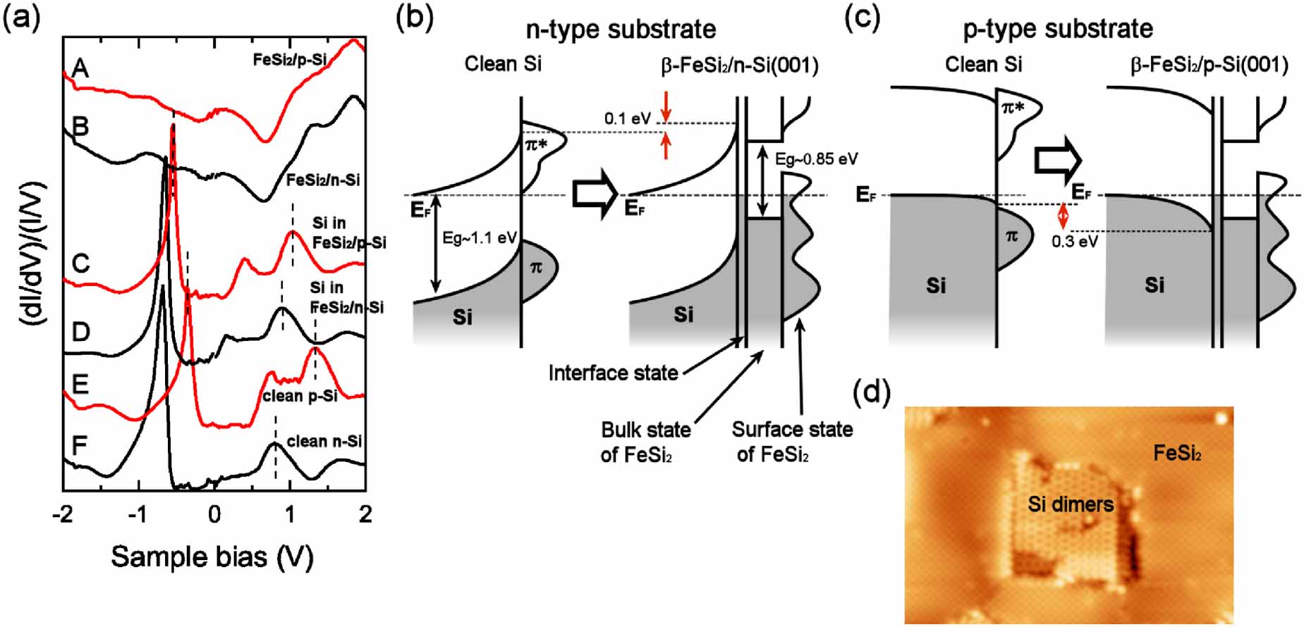 Emergence of metallic surface states and negative differential ...