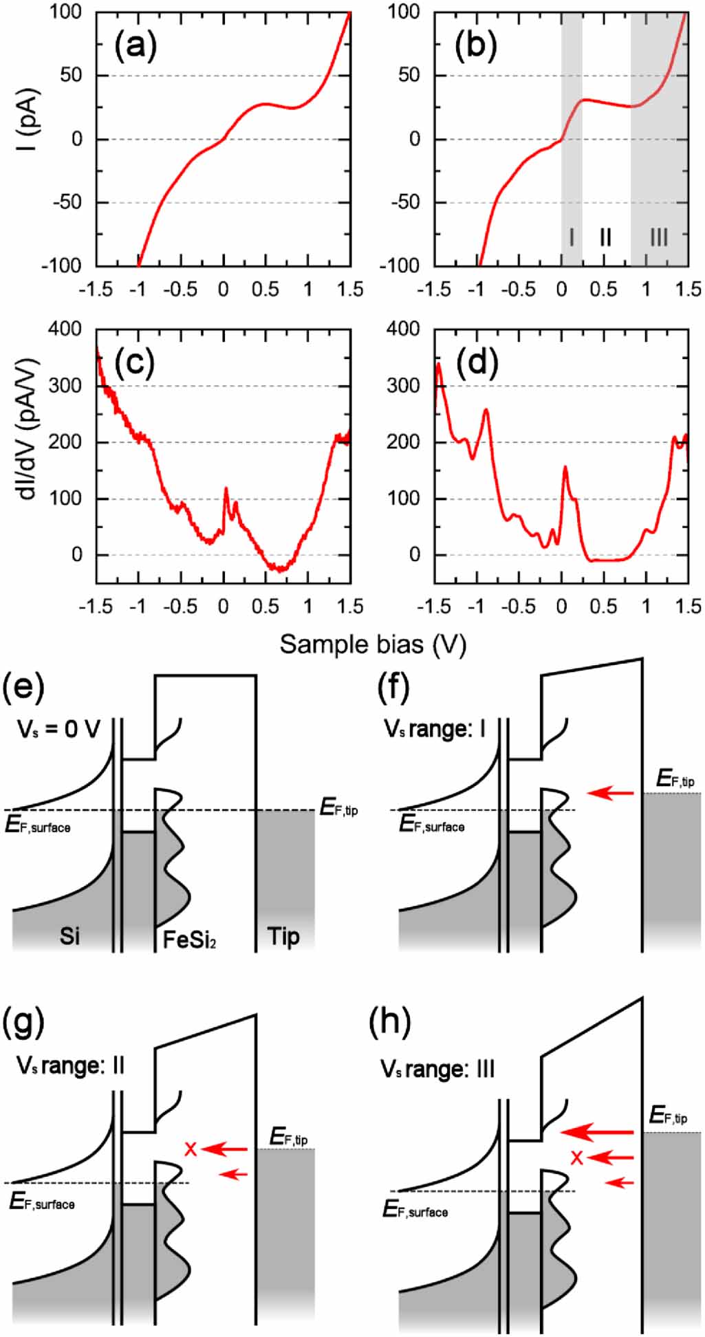 Emergence of metallic surface states and negative differential ...