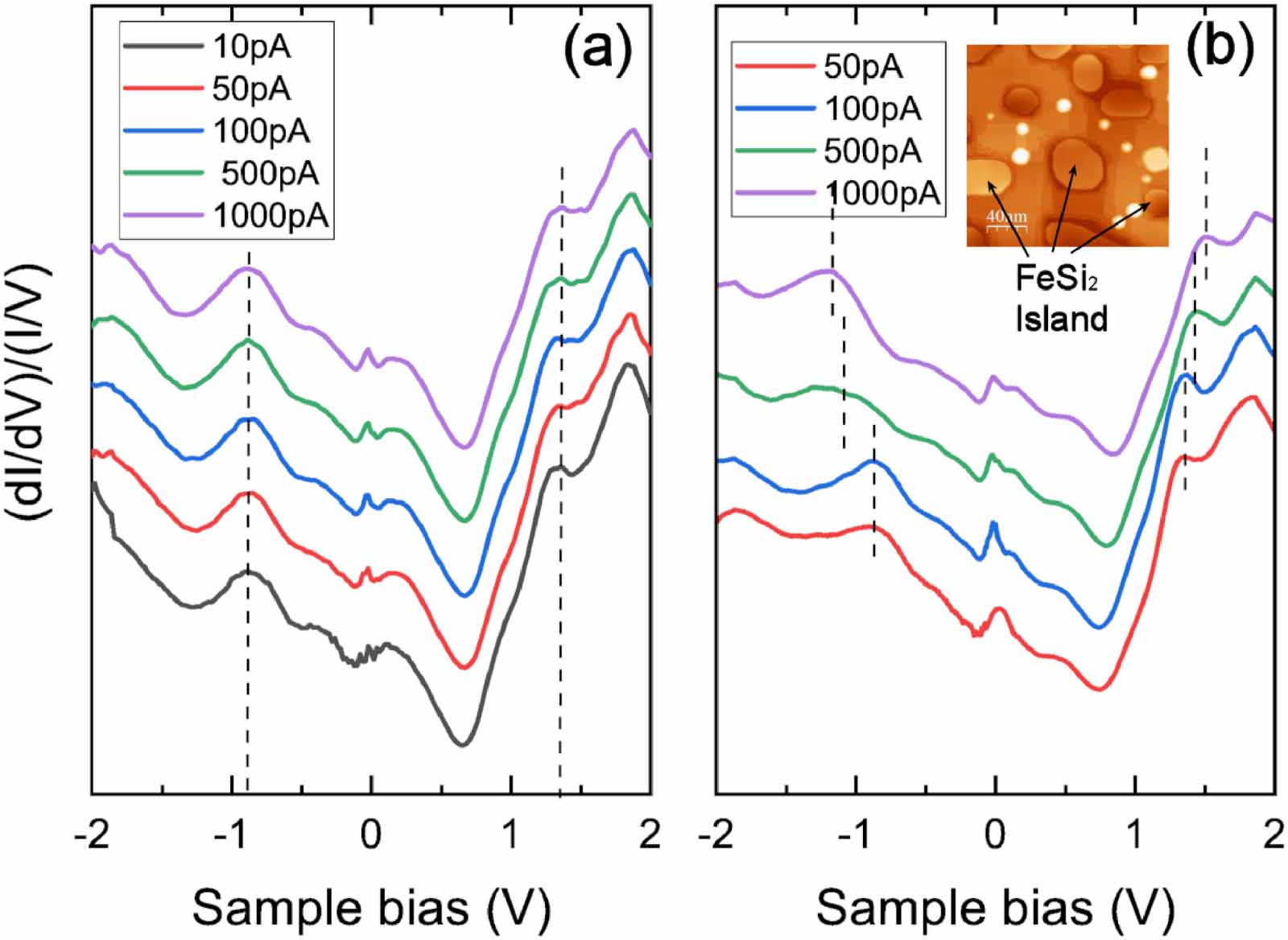 Emergence of metallic surface states and negative differential ...