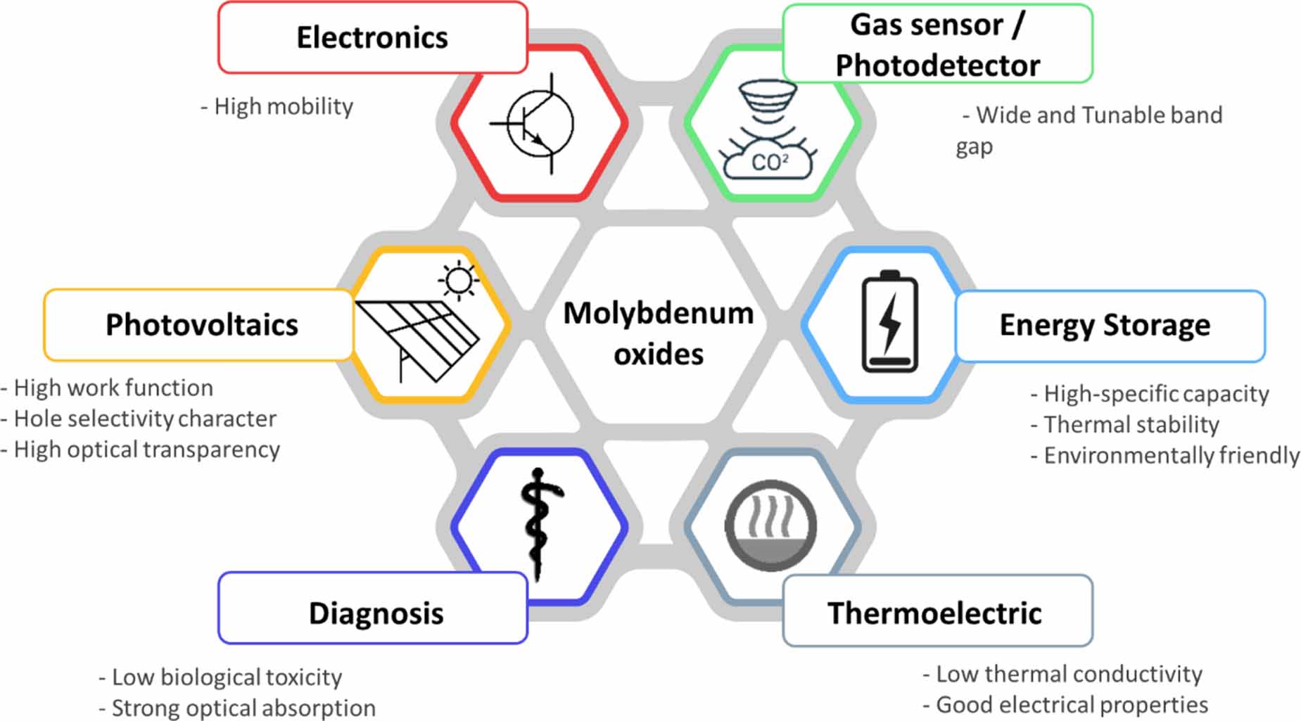 The versatile family of molybdenum oxides: synthesis, properties, and ...