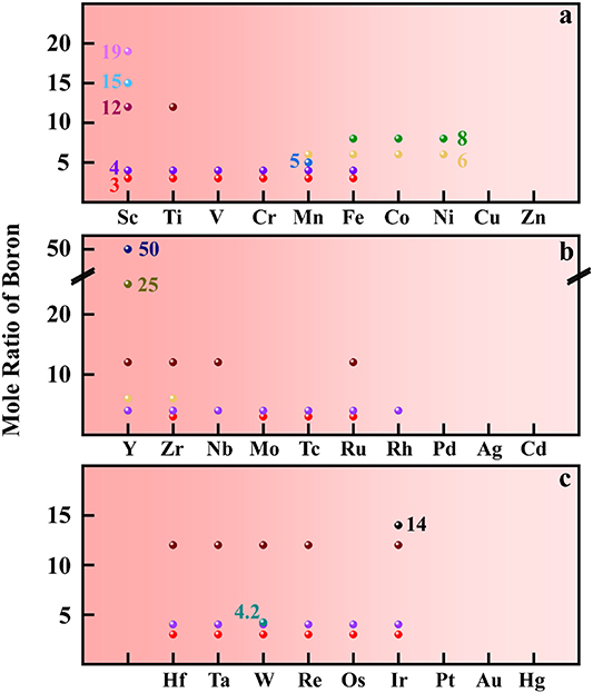 The structure and multifunctionality of high-boron transition metal ...