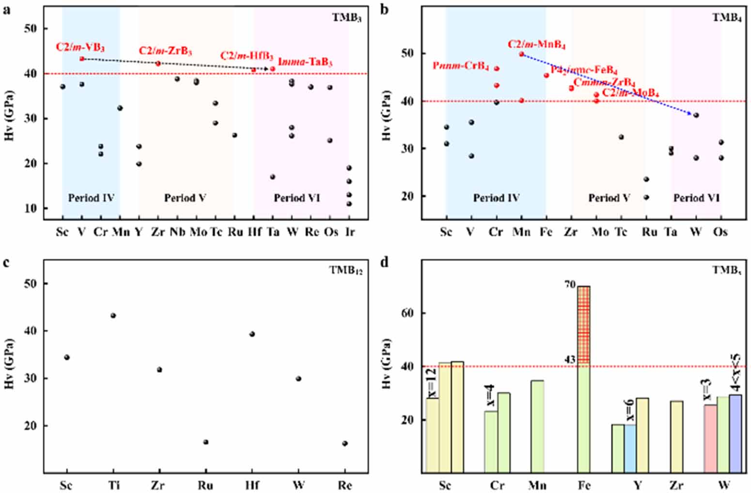 The structure and multifunctionality of high-boron transition metal ...