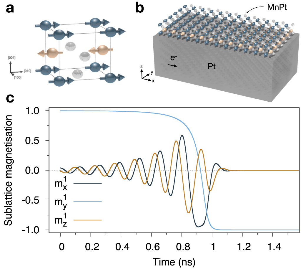 Spin-transfer and spin-orbit torques in the Landau–Lifshitz–Gilbert ...