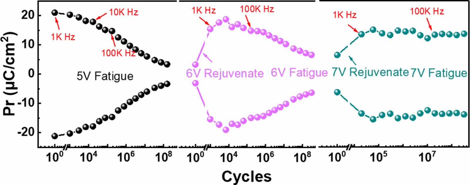 Reversible fatigue-rejuvenation procedure and its mechanism in Hf0.5Zr0 ...