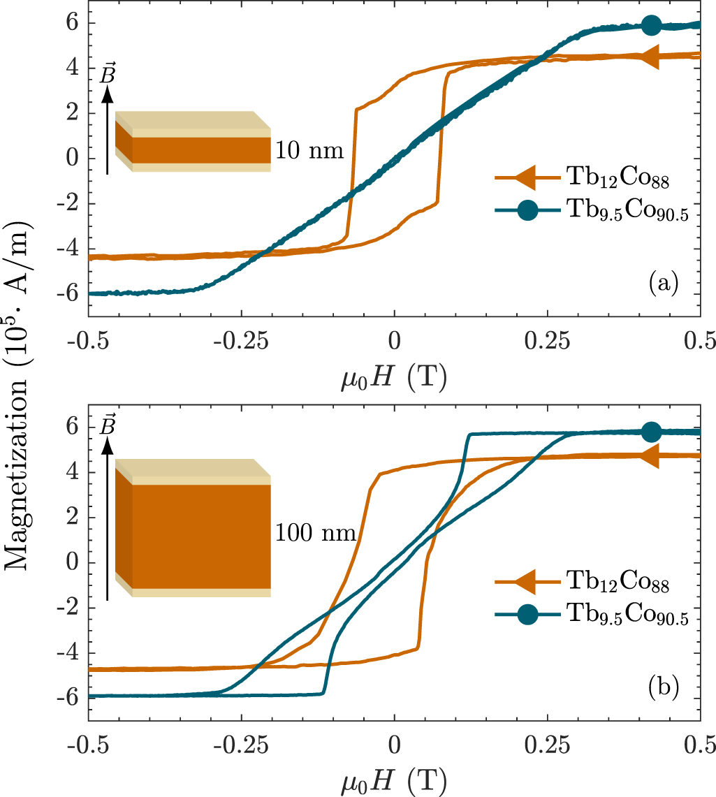 Competing interface and bulk anisotropies in Co-rich TbCo amorphous ...