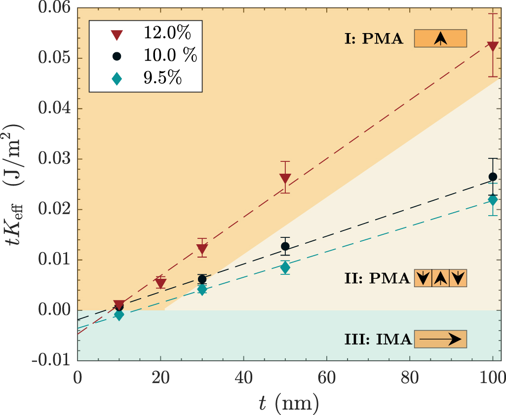 Competing interface and bulk anisotropies in Co-rich TbCo amorphous ...
