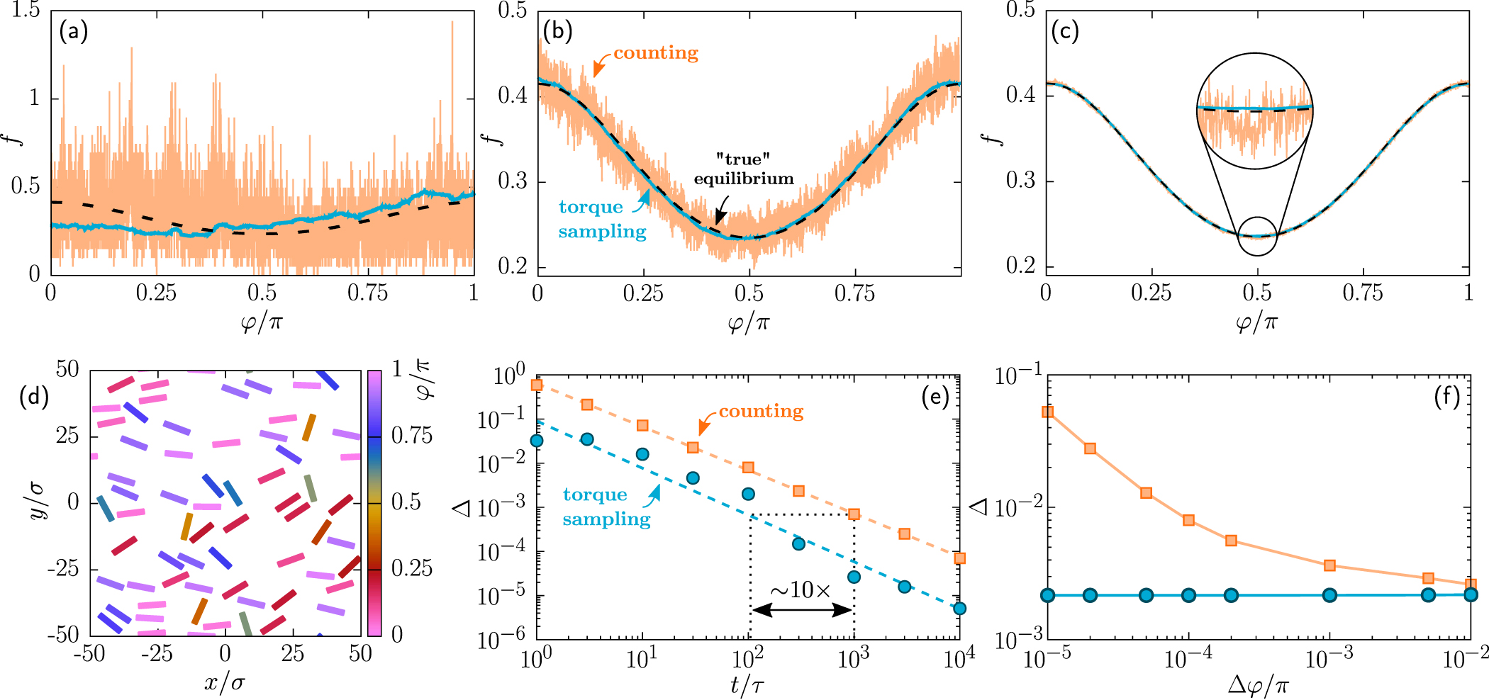 Reduced-variance orientational distribution functions from torque ...