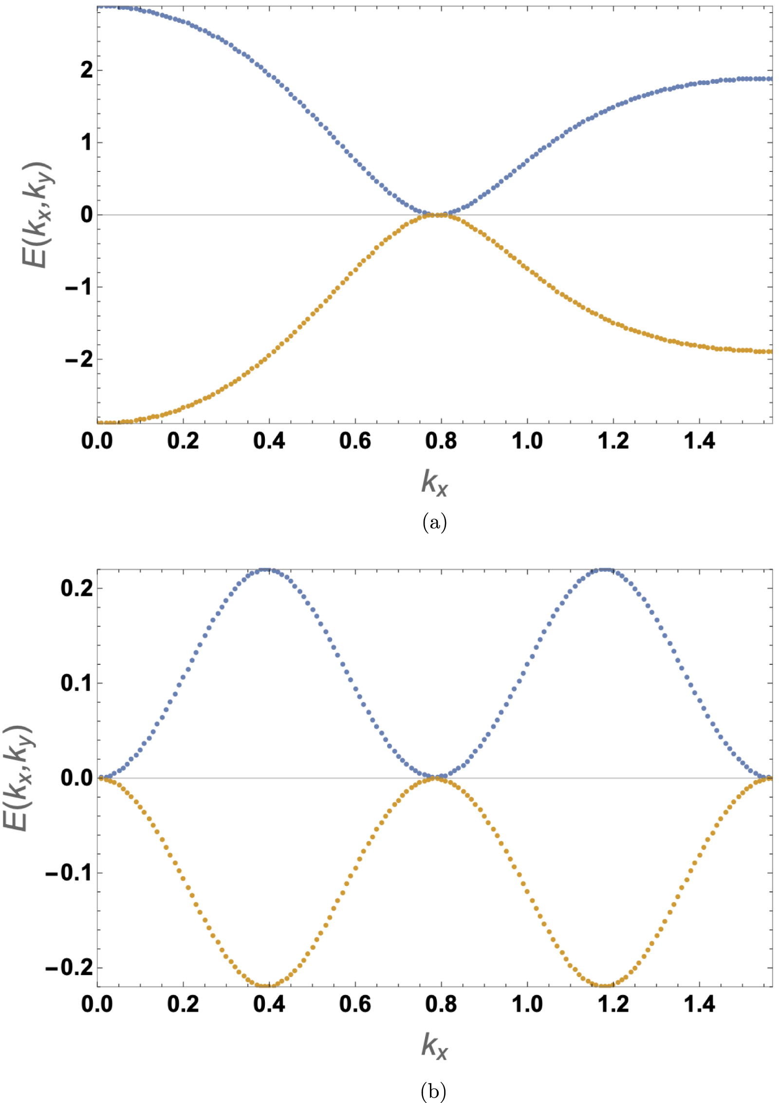 Tunable zero-energy Dirac and Luttinger nodes in a two-dimensional ...