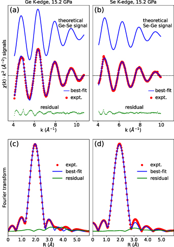 EXAFS investigations on the pressure induced local structural changes ...