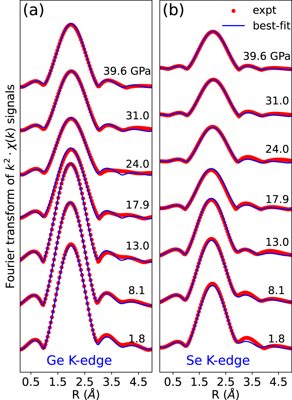 EXAFS investigations on the pressure induced local structural changes ...