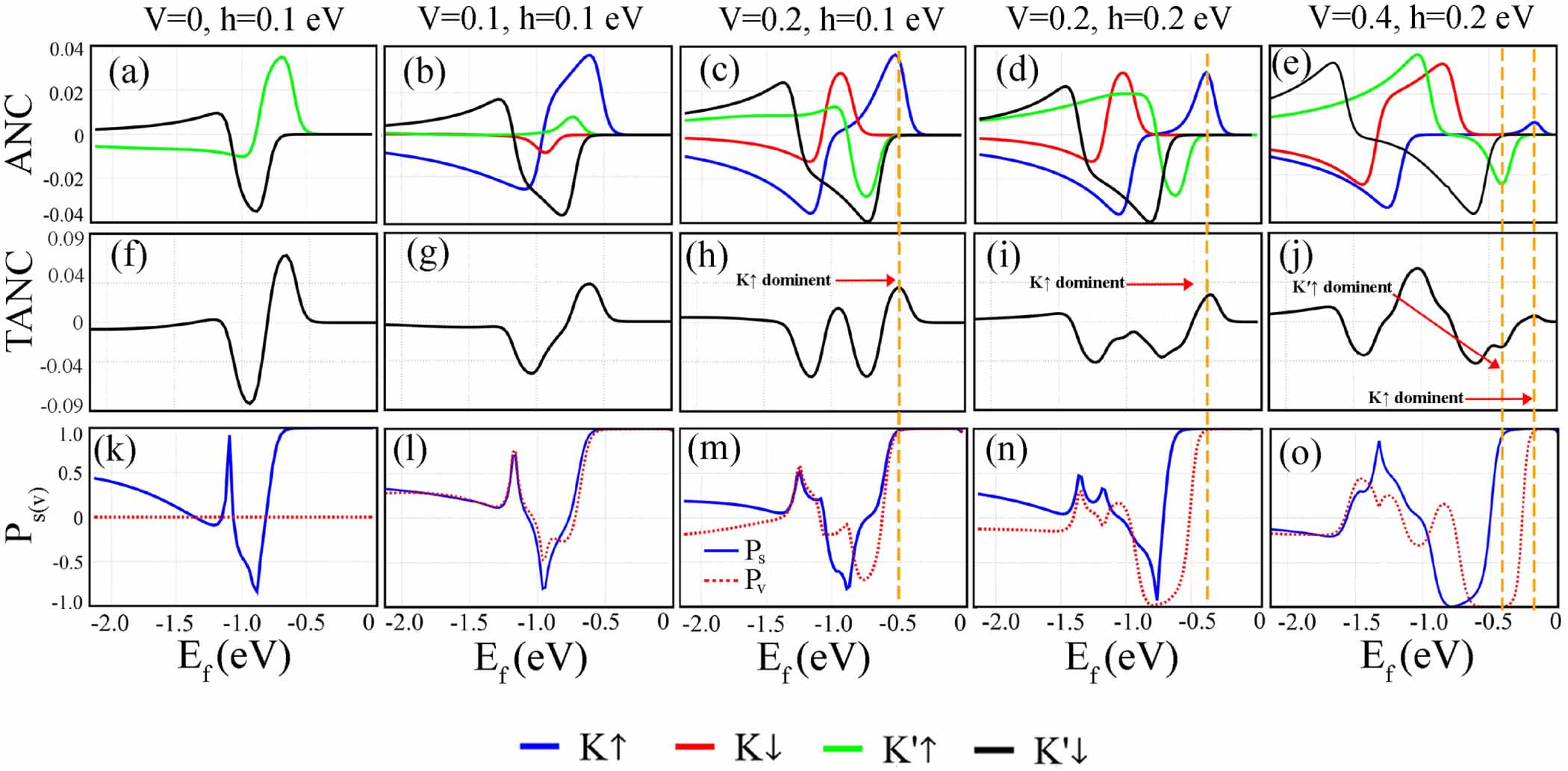 Magnetoelectric tuning of spin, valley, and layer-resolved anomalous ...